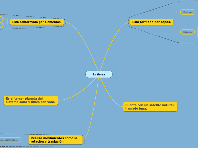 La tierra - Mind Map